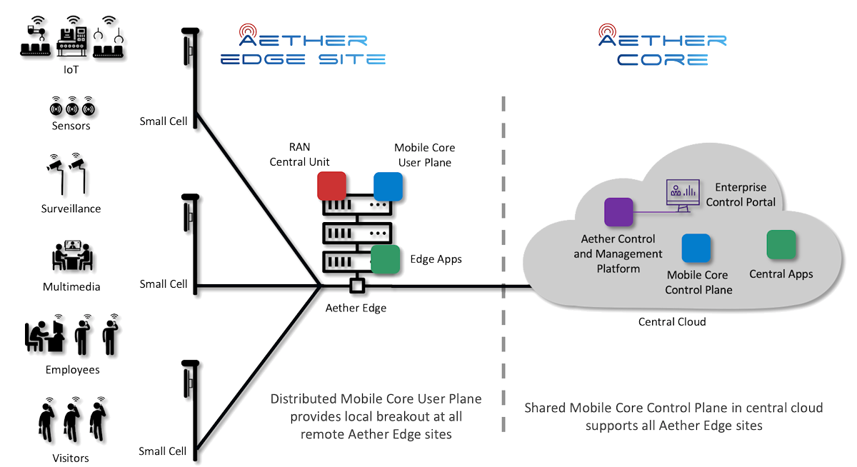Aether - Open Networking Foundation