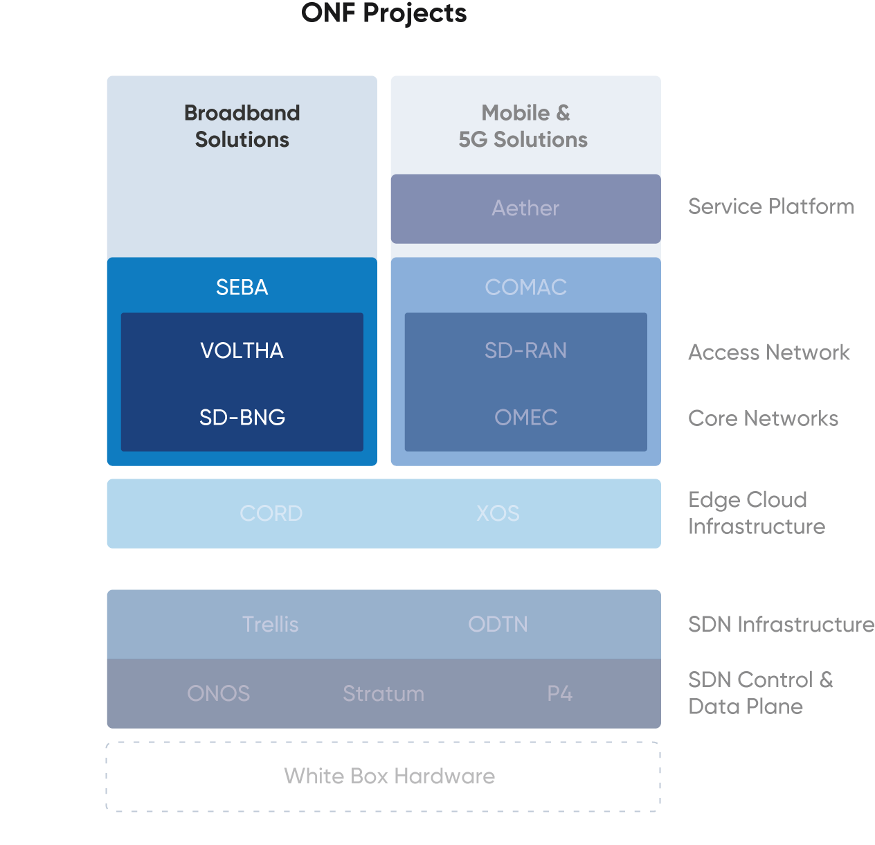 ONF Broadband Projects - Open Networking Foundation