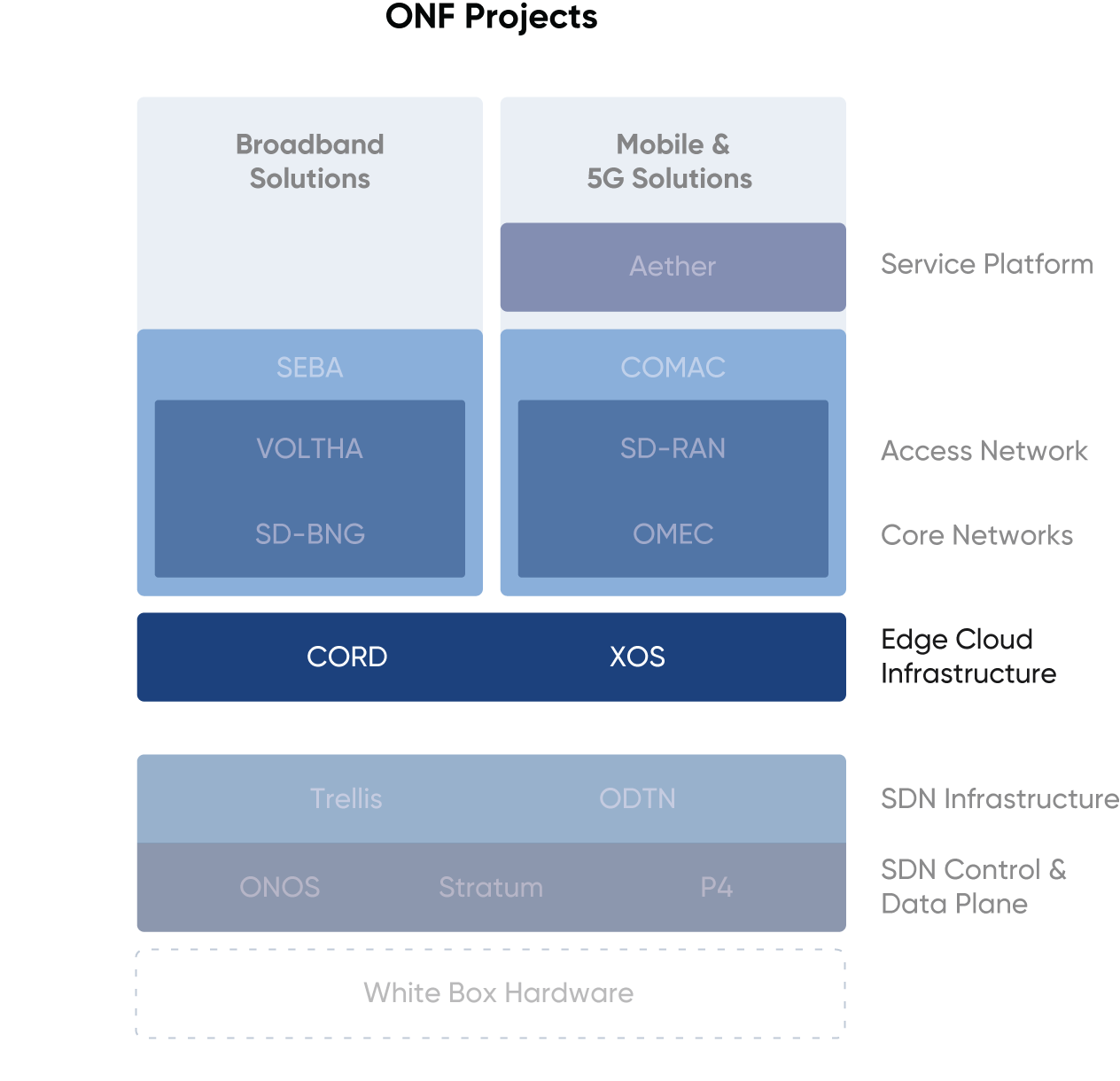 ONF Edge Cloud Platforms - Open Networking Foundation
